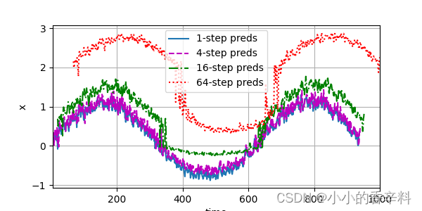 《动手学深度学习》--- 序列模型实现_d2l.plot-CSDN博客