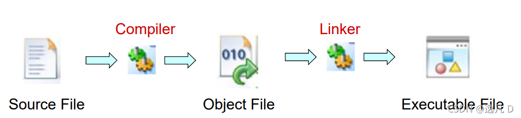 College Java （java基础黑皮书）一到四章笔记总结java黑皮书 Csdn博客