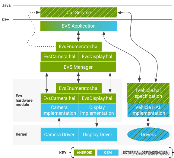 【Android EVS开发】EVS架构介绍-CSDN博客
