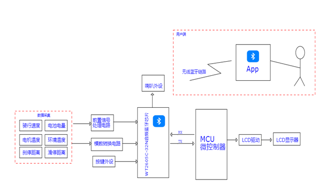 WT2605C电动车仪表盘芯片方案：语音播报+手机APP蓝牙互联新体验_物联网技术的电动自行车多媒体仪表盘-CSDN博客