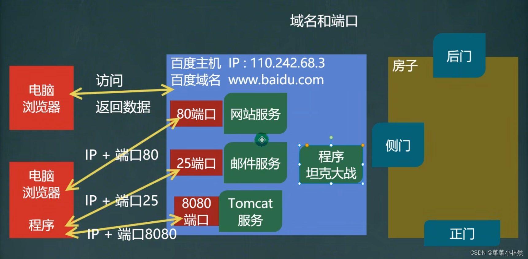0基础学java-day21(网络编程)-CSDN博客