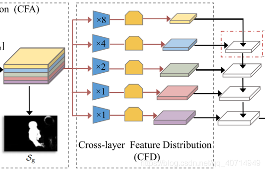 [论文阅读] Cross-layer feature pyramid network for salient object detection-CSDN博客