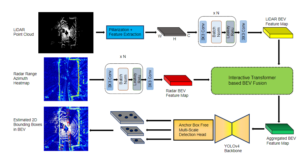 恶劣天候鲁棒三维目标检测论文整理_robust multimodal 3d object detection via modality-CSDN博客