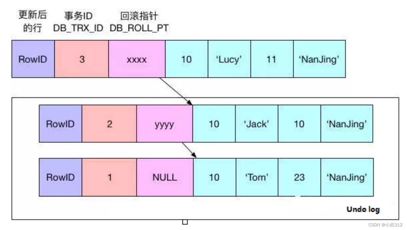 MySQL日志(undo log 和 redo log 实现事务的原子性/持久性/一致性)_undolog一致性-CSDN博客
