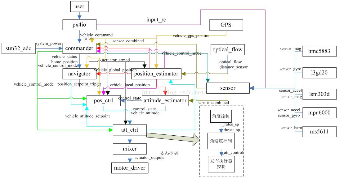 【PX4学习笔记】07.PX4框架学习以及PX4中的PID_px4调pid-CSDN博客