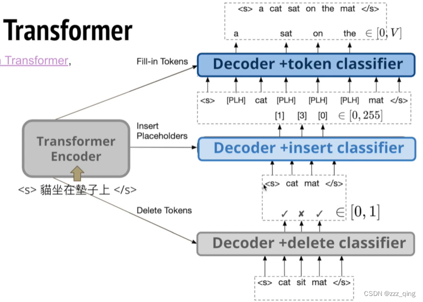 Lecture 5(Extra Material)：Non-Autoregressive Sequence Generation_non autoregressive-CSDN博客