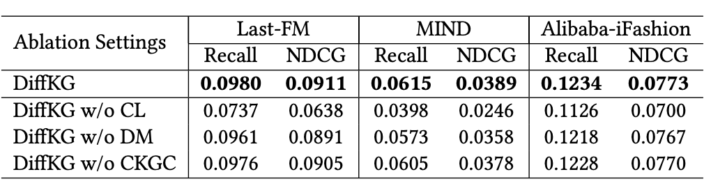 WSDM 2024 Oral | 港大提出DiffKG：融合知识图谱与扩散模型，为推荐系统赋能-CSDN博客