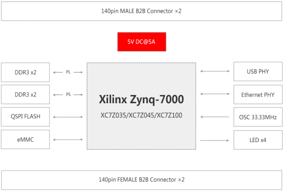基于Xilinx Zynq-7000系列XC7Z035/XC7Z045/XC7Z100高性能SoC处理器设计的高端核心板_7z035与7z100的软件架构的区别-CSDN博客