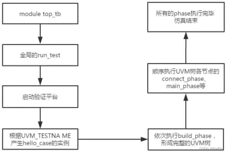 uvm_top,phase_top.sv文件-CSDN博客