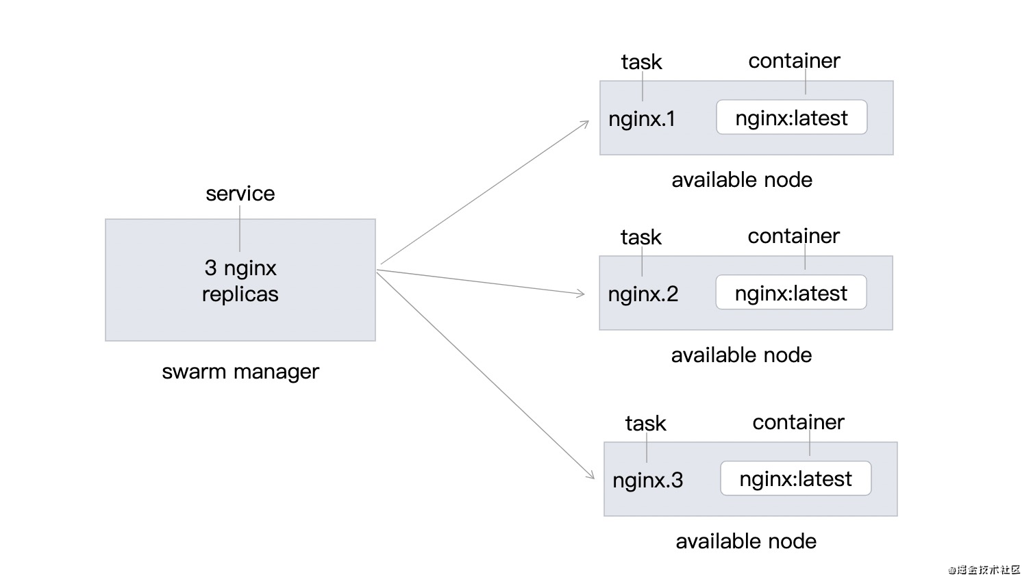 Docker进阶系列-Docker Compose/Swarm/Stack/Secret/Config，这一篇就够了！_docker-compose.yml-CSDN博客