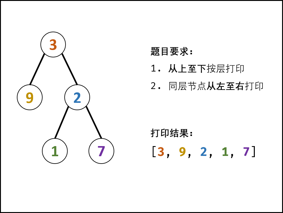 【LeetCode】剑指 Offer 32. 从上到下打印二叉树 p171 -- Java Version_剑指offer32 从上到下打印二叉树-CSDN博客