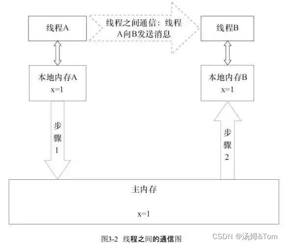 Juc并发编程 04——java内存模型之jmmjava内存模型指令 Csdn博客