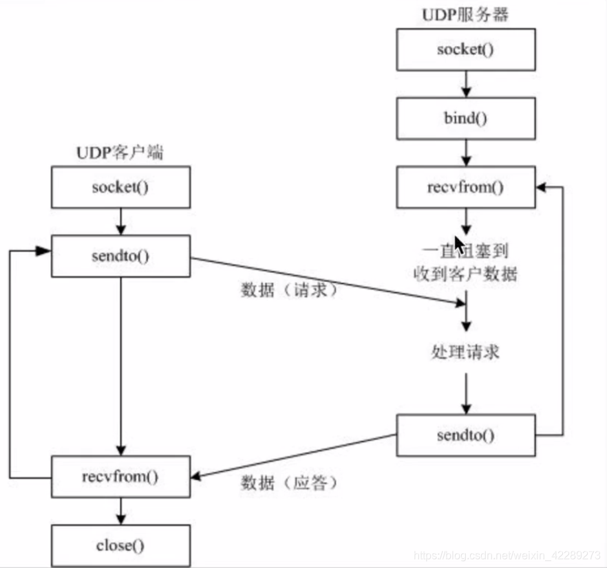 python中的socket（网络编程）_python udp socket-CSDN博客