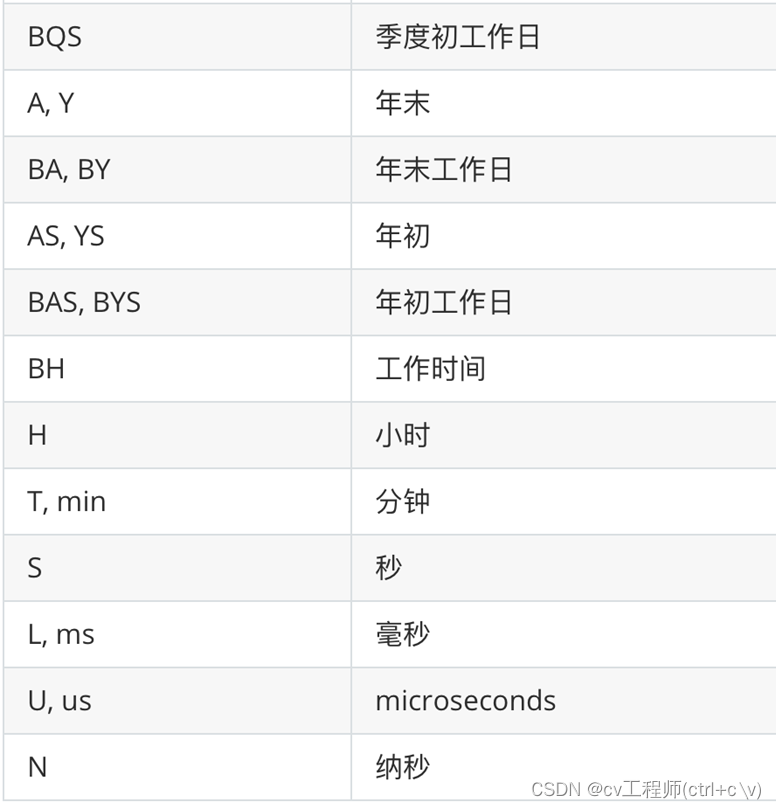数据分析、处理之pandas生成日期时间序列pandas生成日期序列 Csdn博客