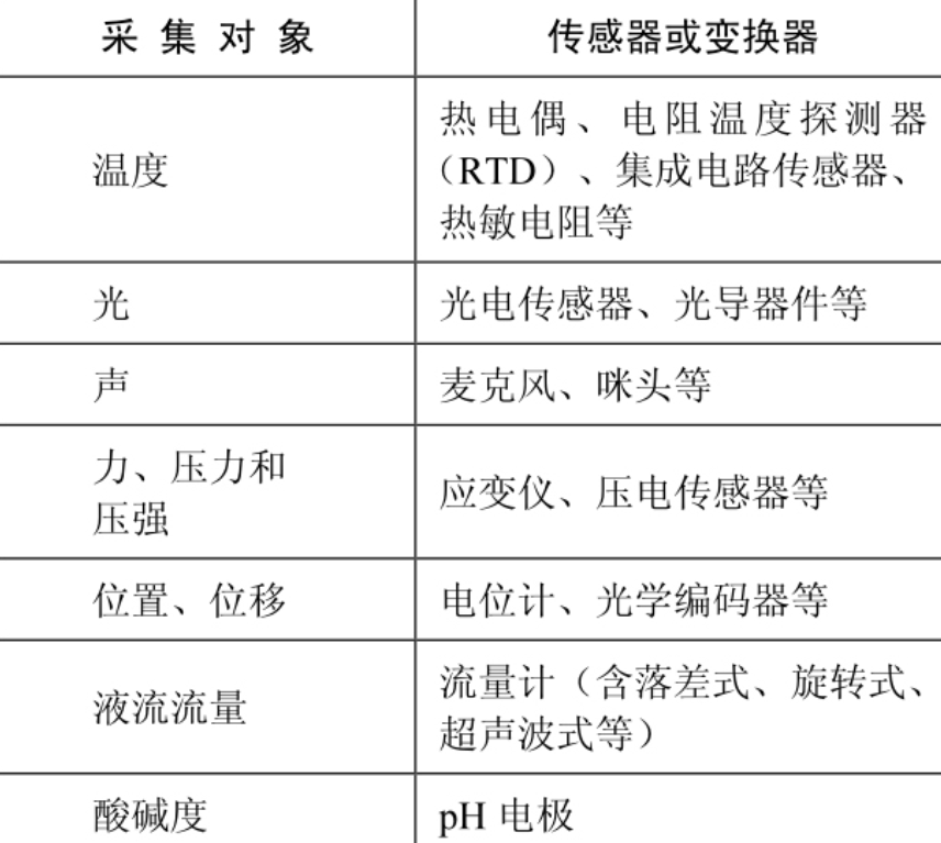 数据信号采集系统设计之数据采集系统整体设计数据采集系统设计 Csdn博客