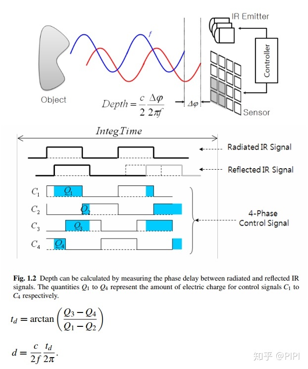 DTOF与ITOF飞行时间测量原理-CSDN博客