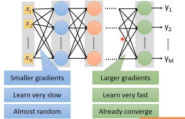 Tips for Deep Learning-CSDN博客