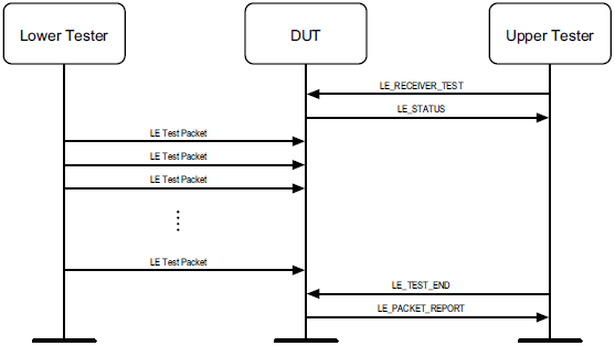 认识BLE 5协议栈 —— 直接测试模式_dtm测试-CSDN博客