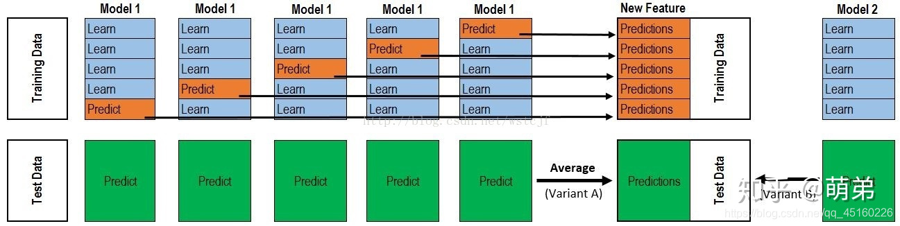 集成学习07：stacking_stackingclassifier-CSDN博客
