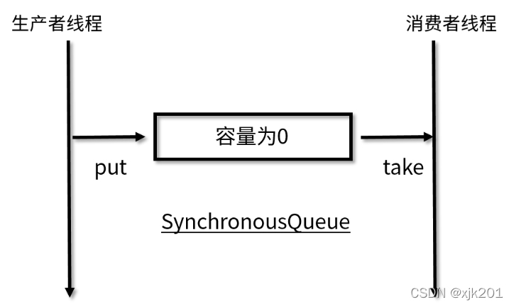 SynchronousQueue-CSDN博客