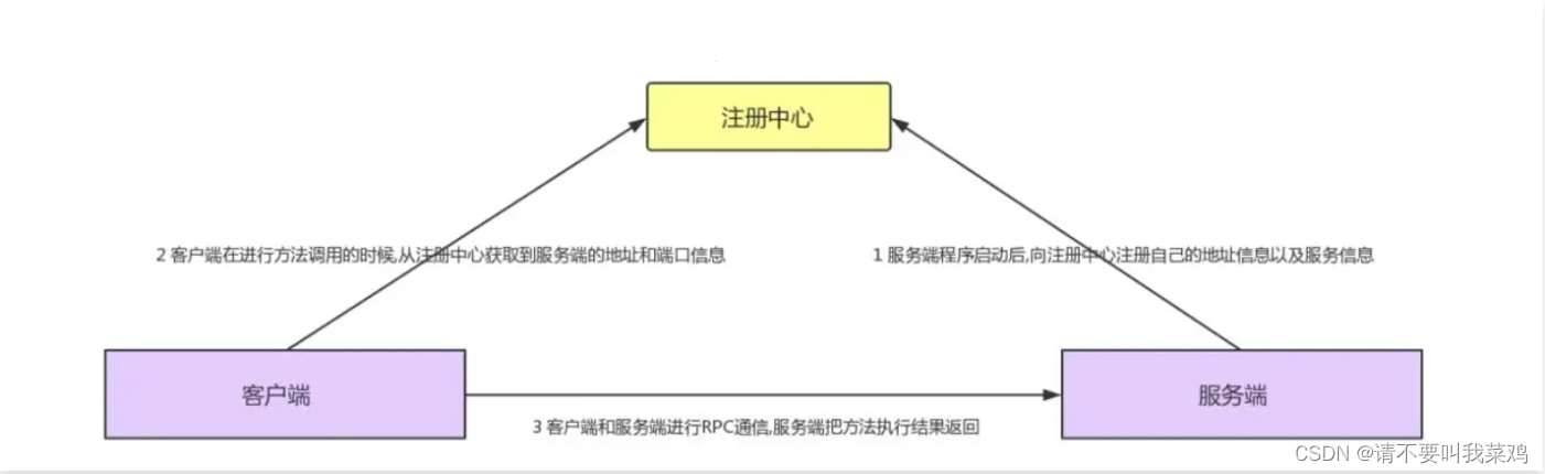 SpringCloud中的@EnableDiscoceryClient和@EnableFeignClients注解的作用解析、RPC远程过程调用-CSDN博客