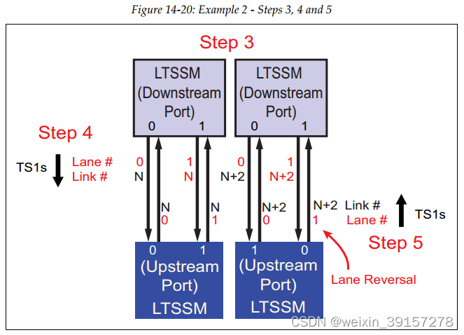 PCIe链路训练基础（二）一文搞懂Polling和Configuration_pcie polling-CSDN博客