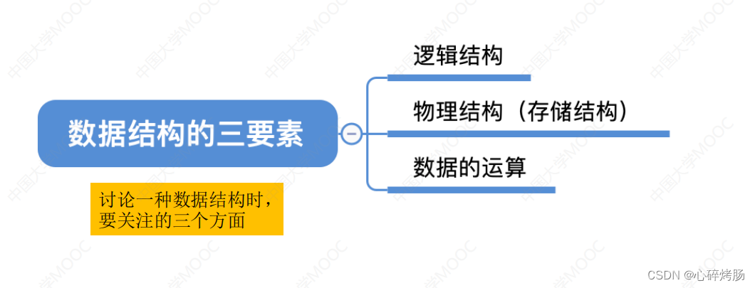 数据结构复习指导之绪论(数据结构的基本概念) Csdn博客