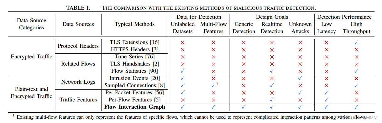 NDSS23论文阅读：Detecting Unknown Encrypted Malicious Traffic in Real Time via Flow Interaction Graph ...