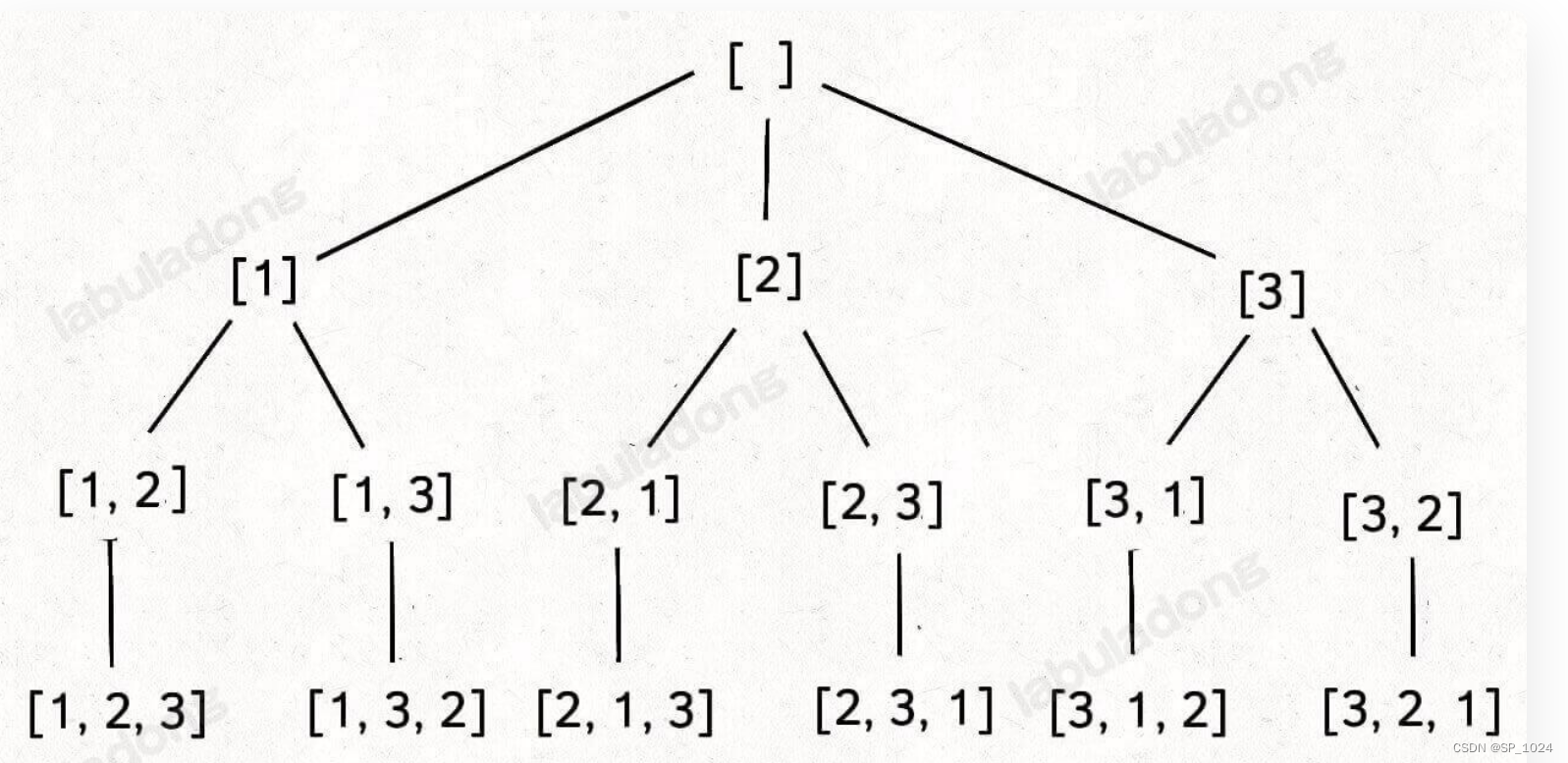 Leetcode46 全排列回溯算法 Java全排列 Leetcode Csdn博客 3554