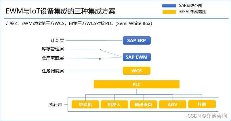 EWM MFS简介-CSDN博客