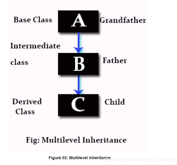 多继承与多重继承multiple inheritation and multilevel inheritation_multilevel inheritance-CSDN博客