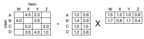 NeuralCF---如何用深度学习改造协同过滤_深度协同过滤-CSDN博客