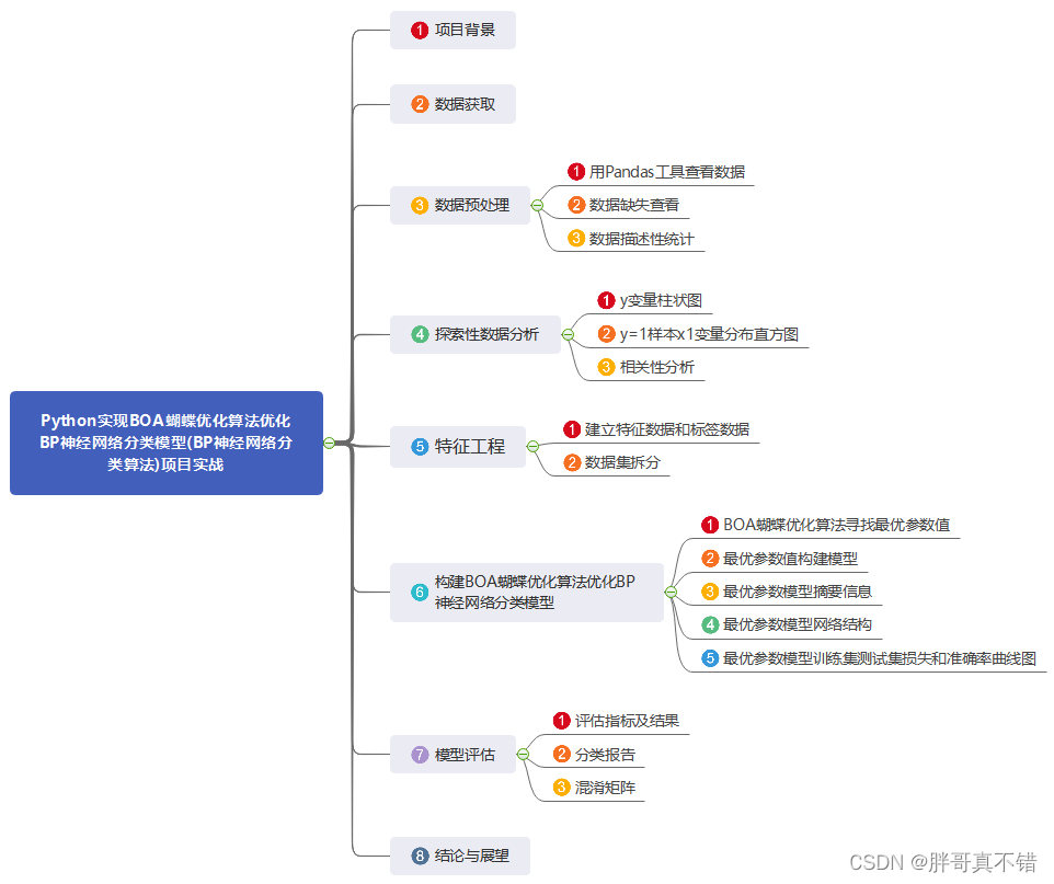 Python实现boa蝴蝶优化算法优化bp神经网络分类模型bp神经网络分类算法项目实战python Bp实战 Csdn博客