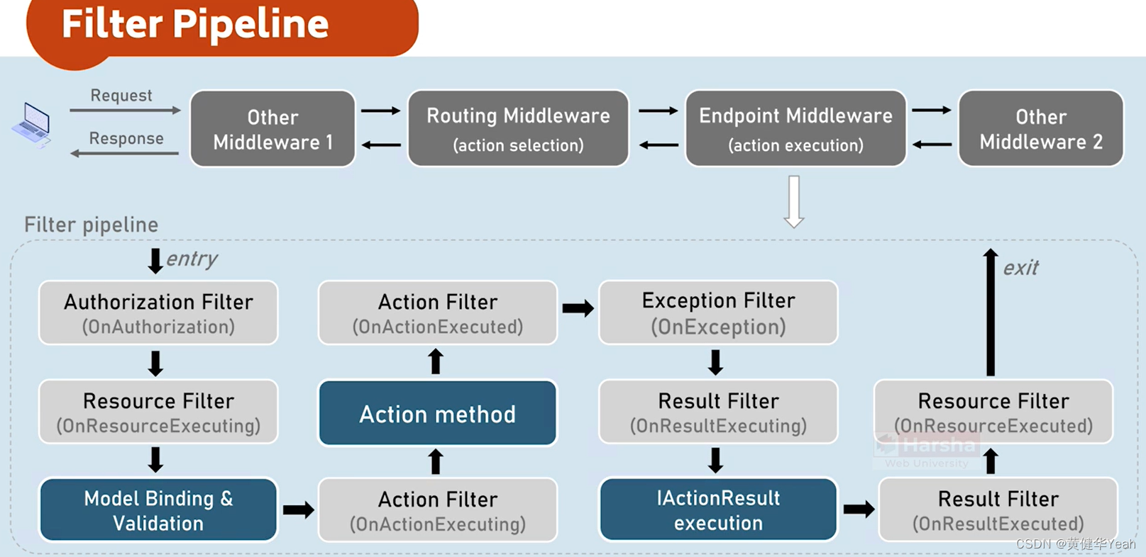 260 Filters vs Middleware-CSDN博客