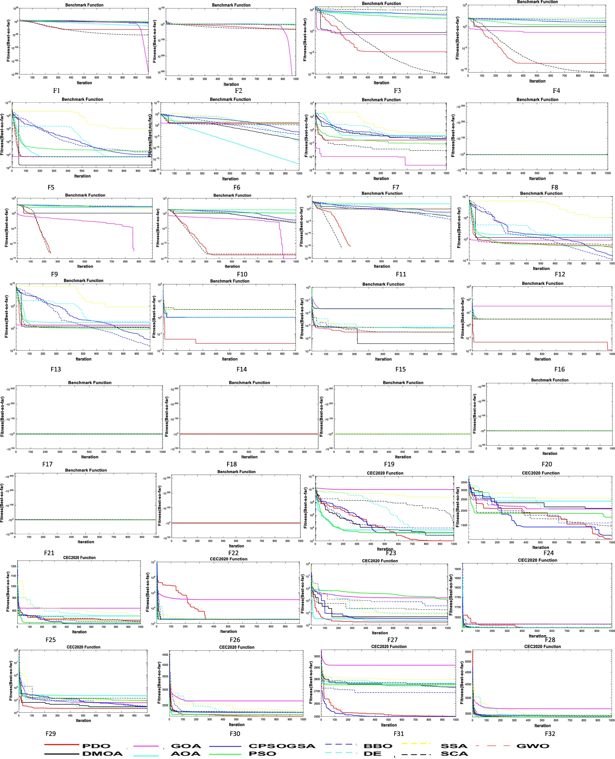 【智能优化算法】土拨鼠优化算法（Prairie Dog Optimization Algorithm，PDO）-CSDN博客