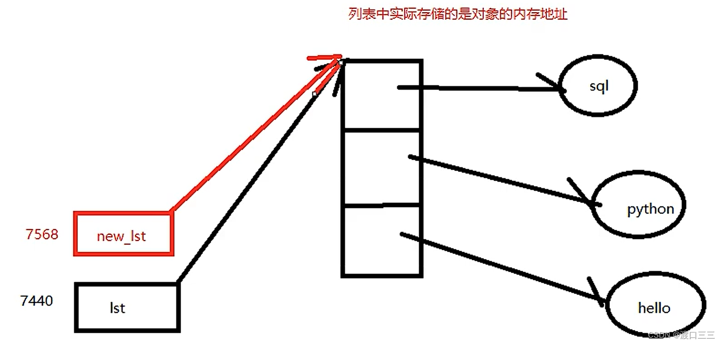 Python组合数据类型组合python代码 Csdn博客
