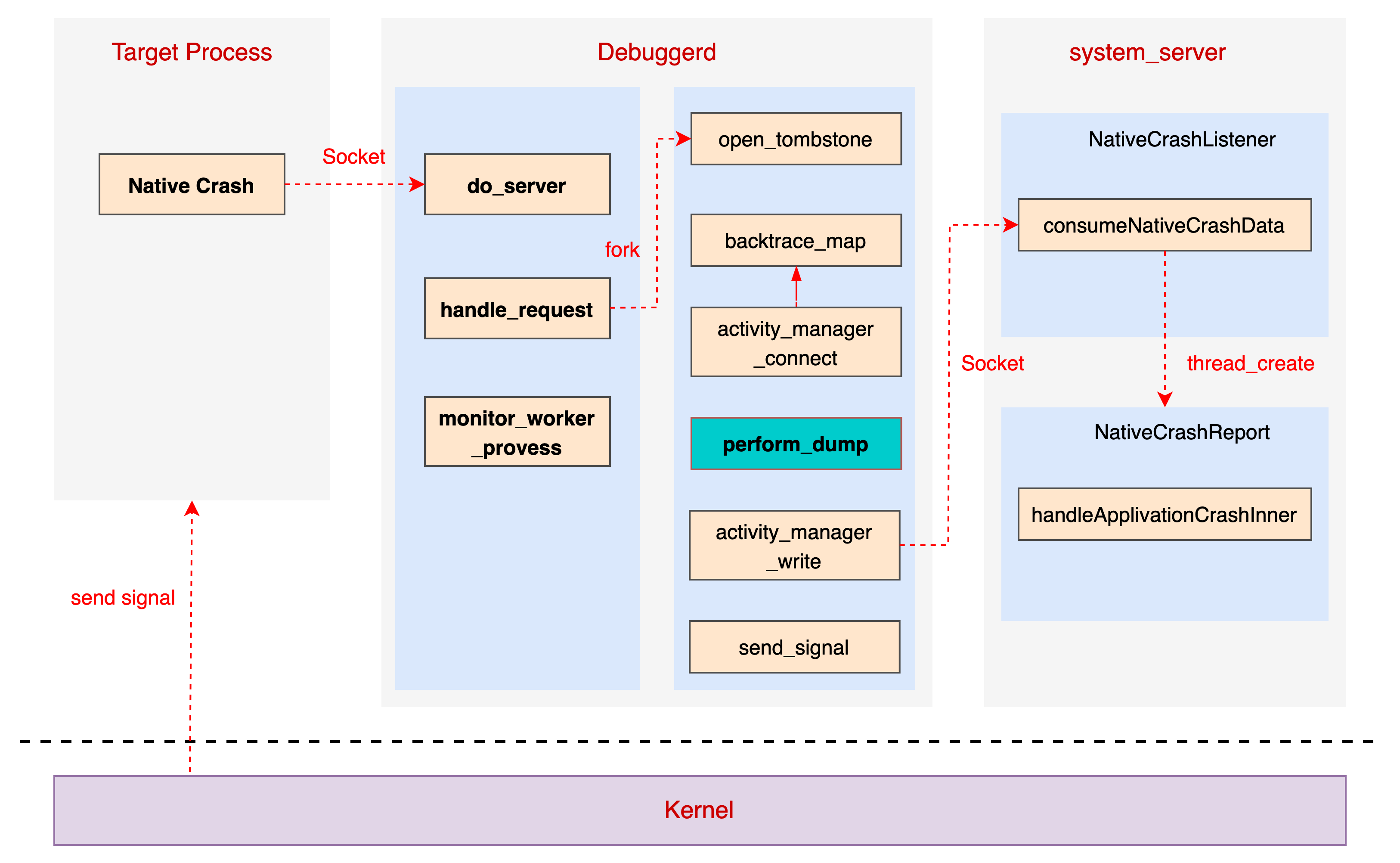 Android 平台 Native Crash （一）捕获原理详解_android nativecrashlistener-CSDN博客