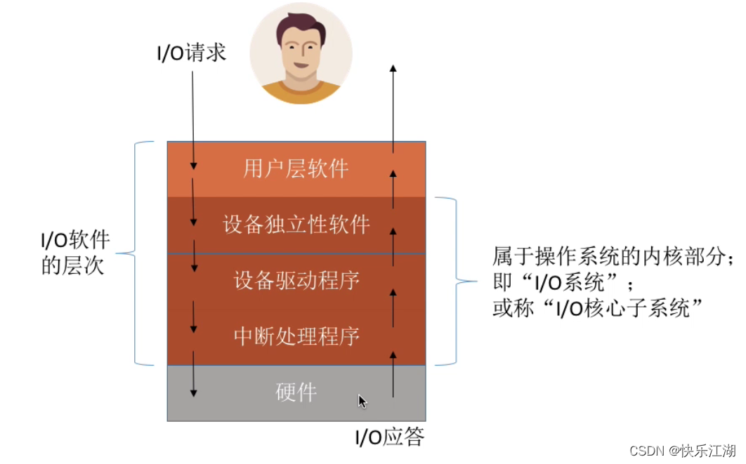 （操作系统题目题型总结）第五章：设备管理操作系统设备管理例题 Csdn博客