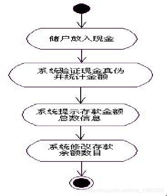 UML统一建模语言-知识点1.5UML银行案例简单介绍_uml bank software systems-CSDN博客