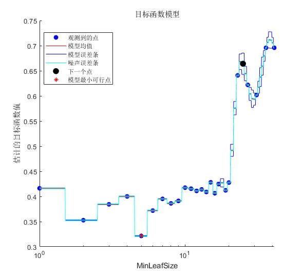 贝叶斯优化决策树回归预测（matlab）_tree-structured parzen estimator matlab代码-CSDN博客