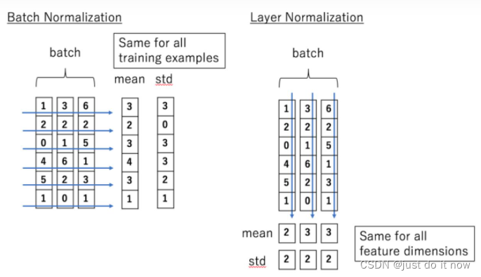 BatchNorm、LayerNorm、RMSNorm_batchnorm layernorm groupnorm-CSDN博客