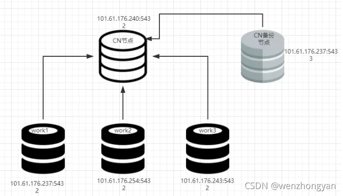 我了解的一些postgresql集群知识_bucardo 官网-CSDN博客