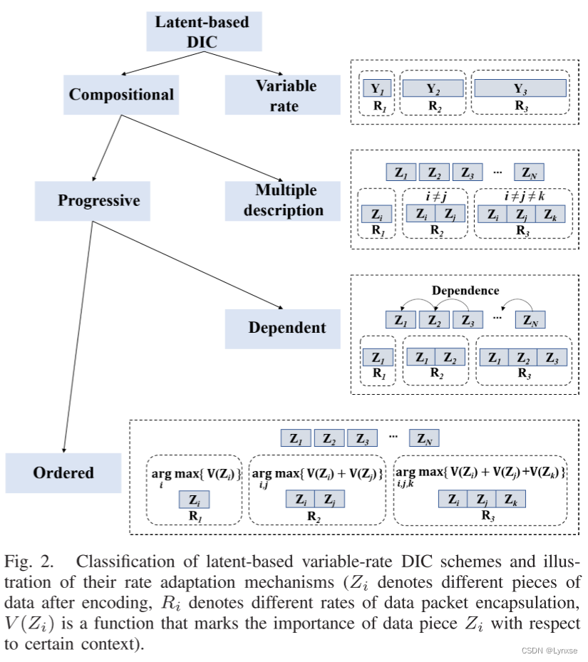 《Progressive Deep Image Compression for HybridContexts of Image Classification and ...