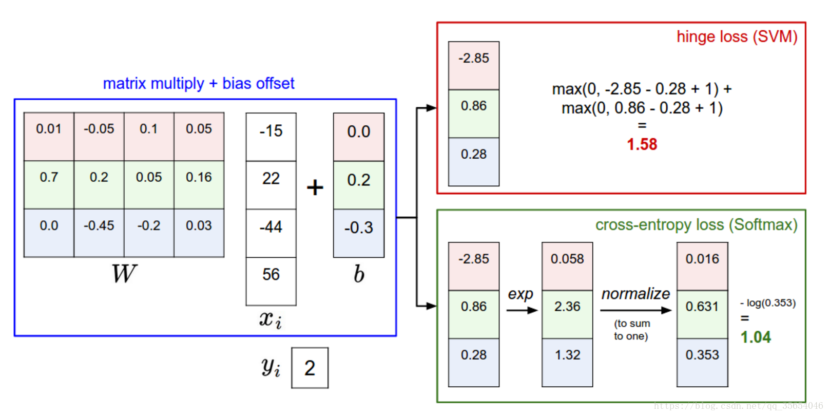 CS231n-assignment1 soft max_softmax cs231n assignment-CSDN博客