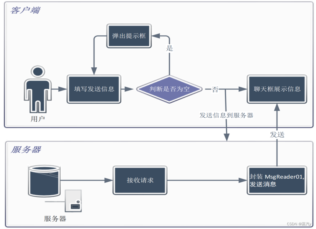 Java面向对象程序设计实践：基于socket网络编程的五子棋对战平台java五子棋socket Csdn博客