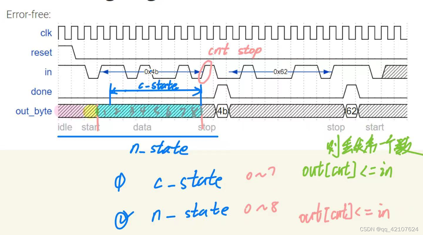 HDLBits-Fsm serialdata-CSDN博客