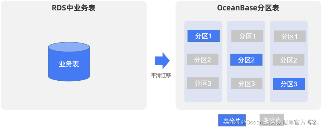 性能提升100%、存储节约50%！猕猴桃游戏搭载OceanBase开启云端手游新篇章_武汉灵动在线 猕猴桃-CSDN博客