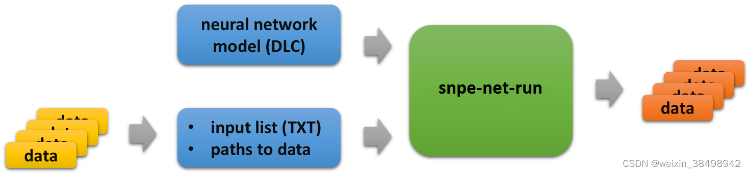 骁龙神经处理引擎SDK参考指南（19）_snpe-net-run-CSDN博客