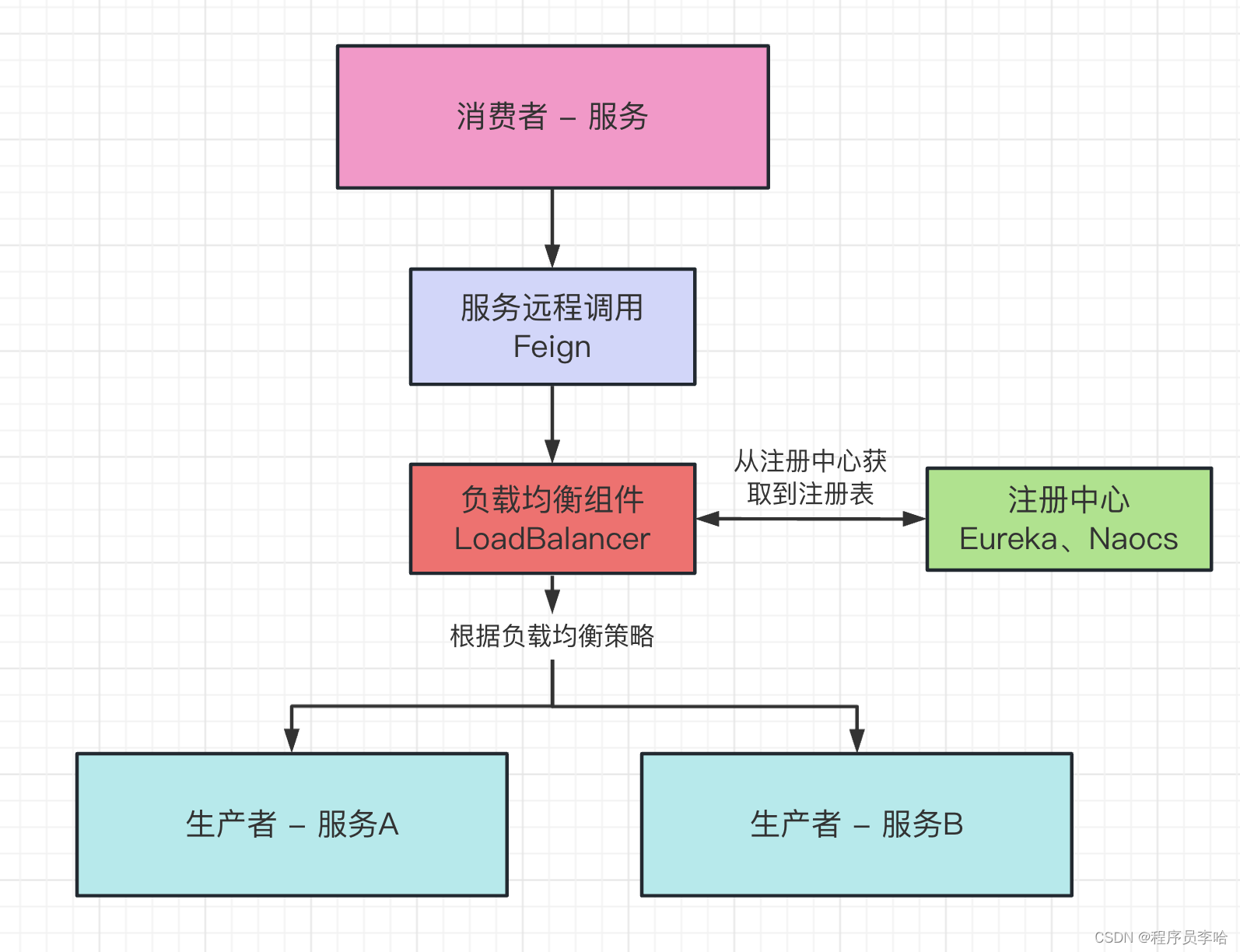 Spring Cloud组件源码之LoadBalancer源码分析_loadbalancerproperties-CSDN博客