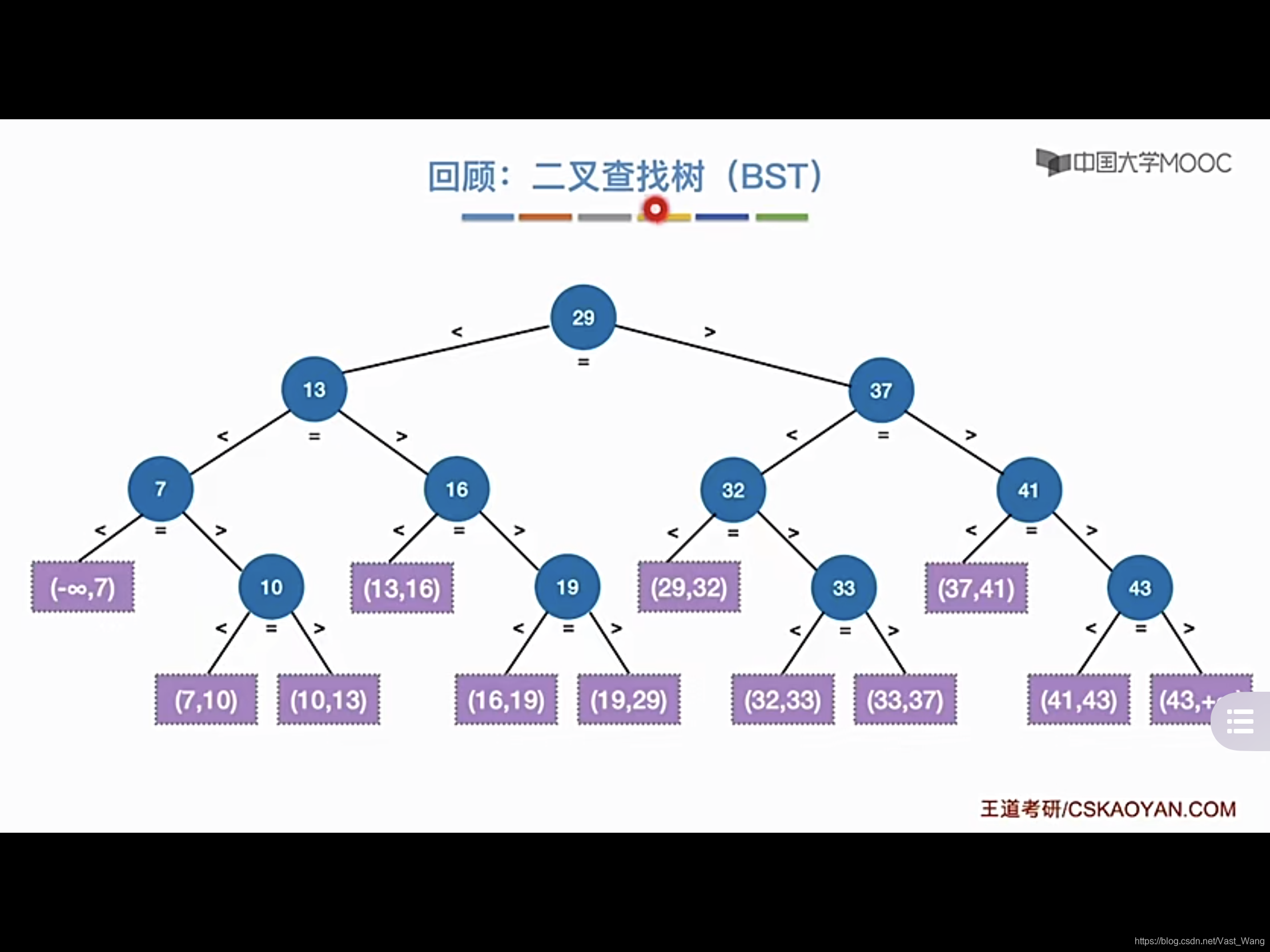 408 DataStructure_Algorithm - 7.3 B树和B+树_algorithm visualizations只有b+树吗-CSDN博客